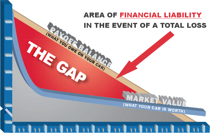 Gap Coverage - Ideal Auto Sales